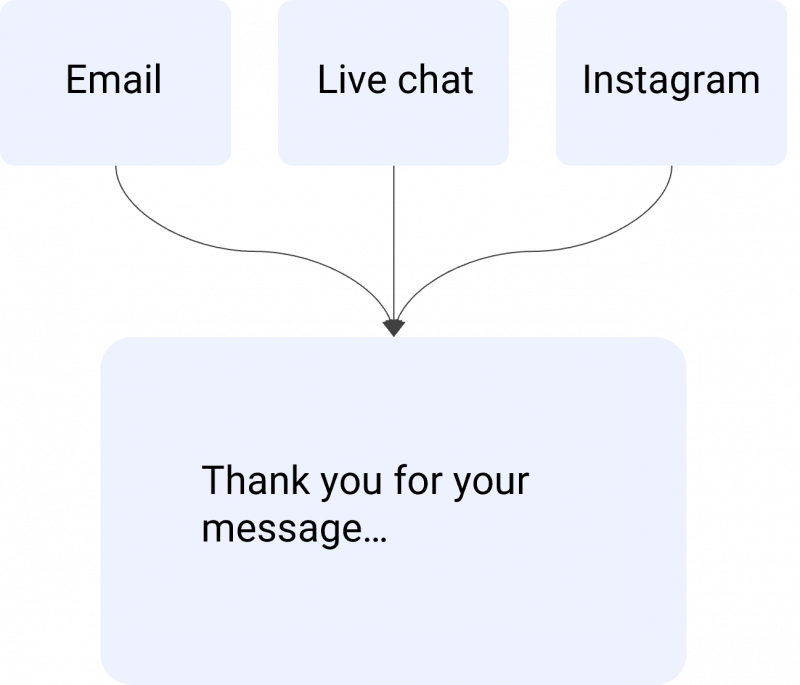 Top 5 tips for the best automated reply messages for your business