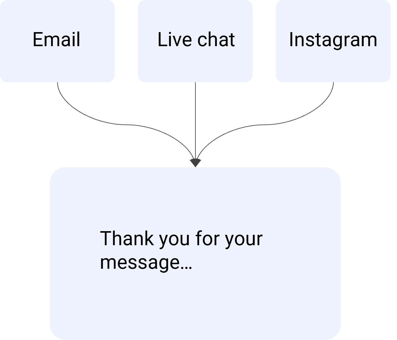 Top 5 tips for the best automated reply messages for your business